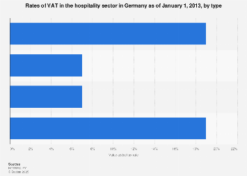 Hospitality sector: VAT rates in Germany 2013 | Statista