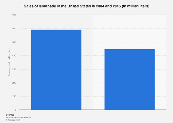 U.S. lemonade sales, 2015| Statista