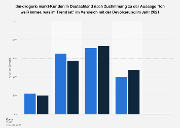 dm-drogerie markt-Kunden: Gespür für Trends 2021 | Statista