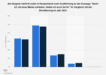 dm-drogerie markt-Kunden: Markentreue bei Zufriedenheit 2021| Statista