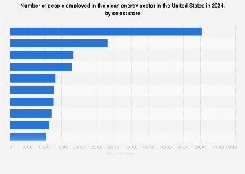 U.S. clean energy jobs by key state 2024| Statista