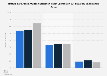 Krones AG - Umsatz nach Kundenbranchen bis 2016 | Statista