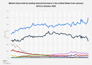 U.S. internet browser market share 2015-2024| Statista