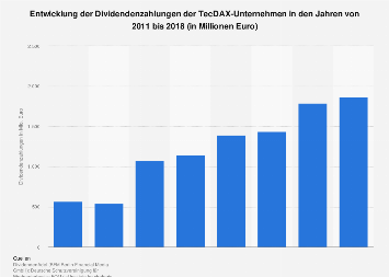 Dividendenzahlungen der TecDAX-Unternehmen bis 2018 | Statista