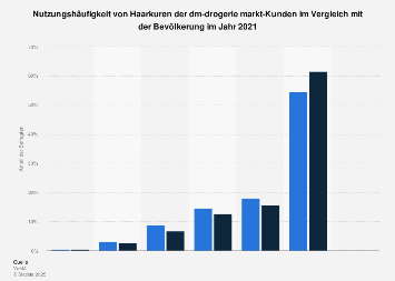 dm-drogerie markt-Kunden: Nutzungshäufigkeit Haarkuren 2021| Statista