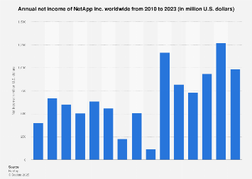 NetApp's annual net income worldwide 2024| Statista