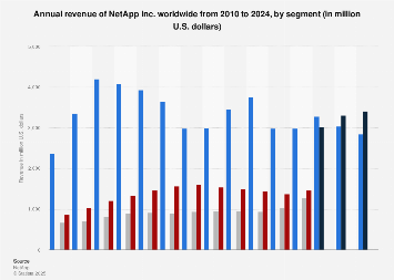 NetApp's net revenue by segment 2024| Statista
