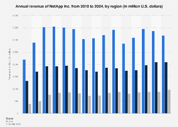 NetApp net revenue by region 2024| Statista
