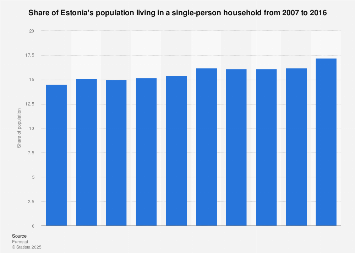 Estonia: percentage of population living alone 2007-2016 | Statista