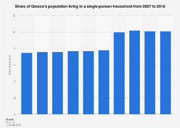 Greece: percentage of population living alone 2007-2016 | Statista