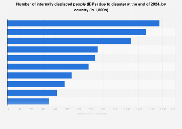 Countries with most internally displaced people due to natural ...
