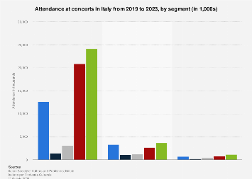 Attendance at concerts by type Italy| Statista