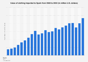 Spain: value of clothing imports 2022| Statista
