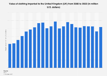 UK: value of clothing imports 2022| Statista