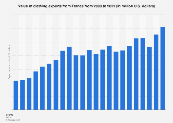 France: value of clothing exports 2022| Statista