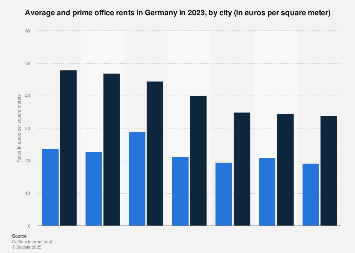 Germany: office rents by city 2023| Statista