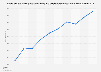 Lithuania: percentage of population living alone 2007-2016| Statista