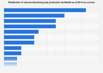 Viscose dissolving pulp production by country share 2014| Statista
