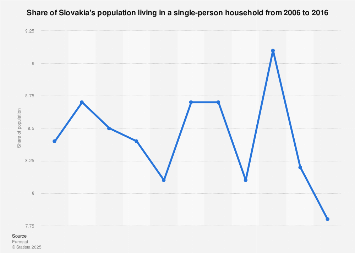 Slovakia: percentage of population living alone 2006-2016| Statista