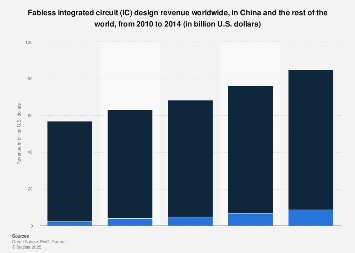 Fabless IC design revenue China and worldwide 2010-2014| Statista