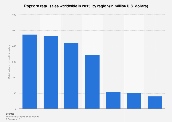 Popcorn retail sales worldwide by region 2015| Statista