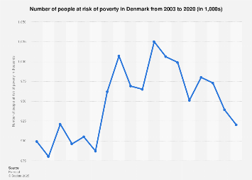 Number of people at risk of poverty Denmark| Statista