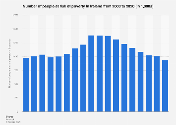 Number of people at risk of poverty Ireland| Statista