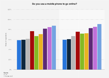 UK: mobile phone use to go online by gender 2013-2023| Statista