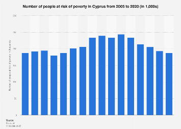 Number of people at risk of poverty Cyprus| Statista