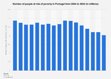Number of people at risk of poverty Portugal| Statista