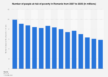 Number of people at risk of poverty Romania| Statista