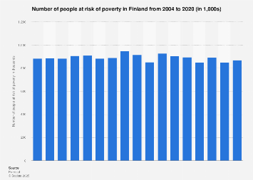Finland: number of people at risk of poverty 2010-2020| Statista