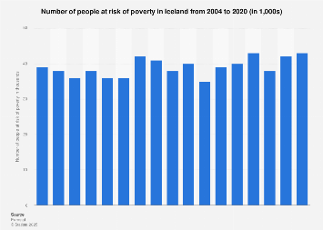 Number of people at risk of poverty Iceland| Statista