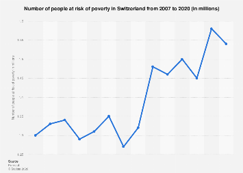 Number of people at risk of poverty Switzerland| Statista