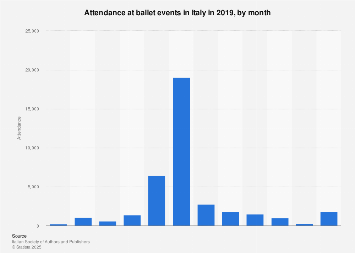 Italy: attendance at ballet events by month 2019 | Statista