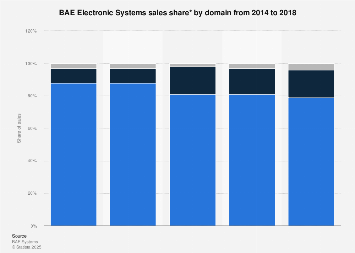 BAE Electronic Systems: sales share by domain 2014-2018 Statistic ...