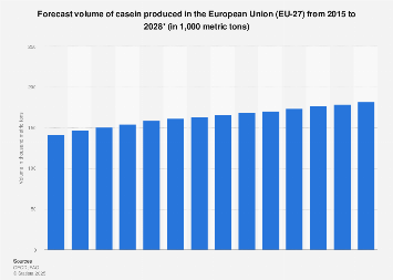 Casein production volume EU-27 2015-2028| Statista