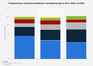 Base oil demand distribution worldwide by type 2015-2030 forecast| Statista