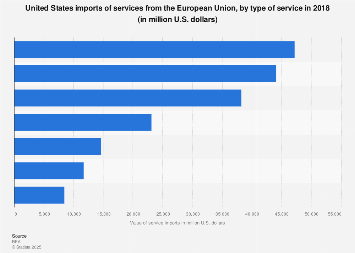 U.S. service imports from EU, by type of service 2018| Statista