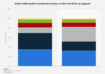 Microsoft commercial revenue segment share 2015-2018| Statista