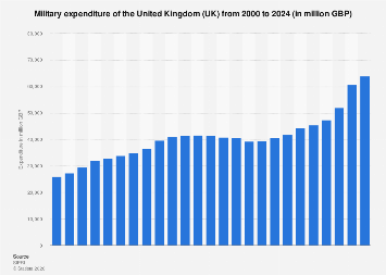Military expenditure of the UK 2024| Statista