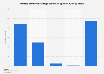 Infiniti: Spanish car registrations by model 2019| Statista