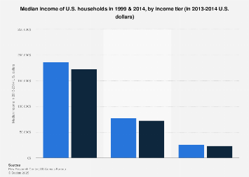 Median income of U.S. households, by income tier 1999-2014 | Statista