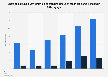 Limiting health problems in Ireland 2024, by age| Statista
