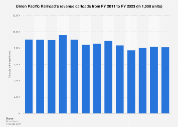 Union Pacific: revenue carloads 2023| Statista