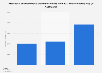 Union Pacific: revenue carloads by commodity 2023| Statista