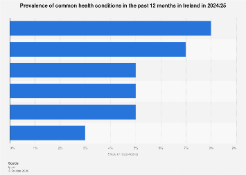 Leading health conditions in last 12 months in Ireland 2025| Statista