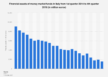 Italy: financial assets of money market funds 2014-2019 | Statista