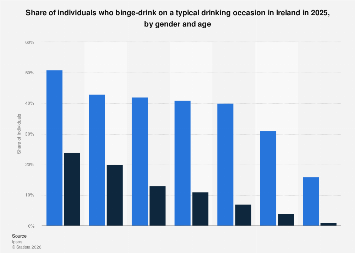 Individuals binge-drinking in Ireland 2025| Statista