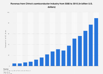 Semiconductors: Chinese semiconductor industry revenue 2015 | Statista